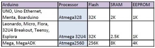 Arduino et ses mémoires | Quai Lab